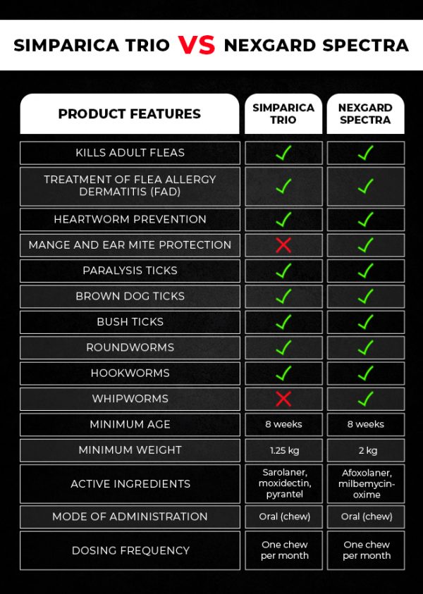 Choosing the Best All-in-One Treatment: Simparica Trio vs. Nexgard ...