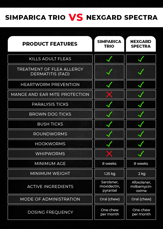 Choosing the Best All-in-One Treatment: Simparica Trio vs. Nexgard ...