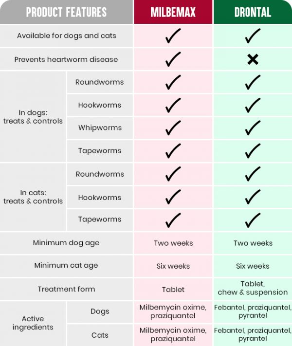 Milbemax vs. Drontal: Unveiling the Best Worm Treatment for Your Pet