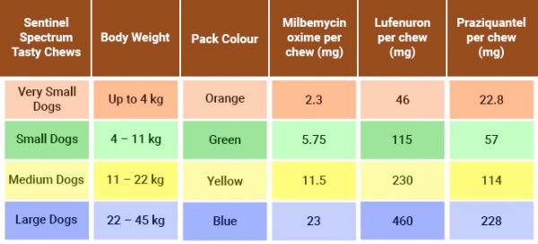 Sentinel Spectrum: A Monthly Defense Against Parasites