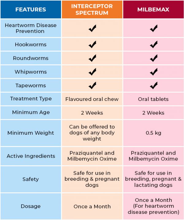 Interceptor Spectrum vs. Milbemax: Best Parasite Protection?