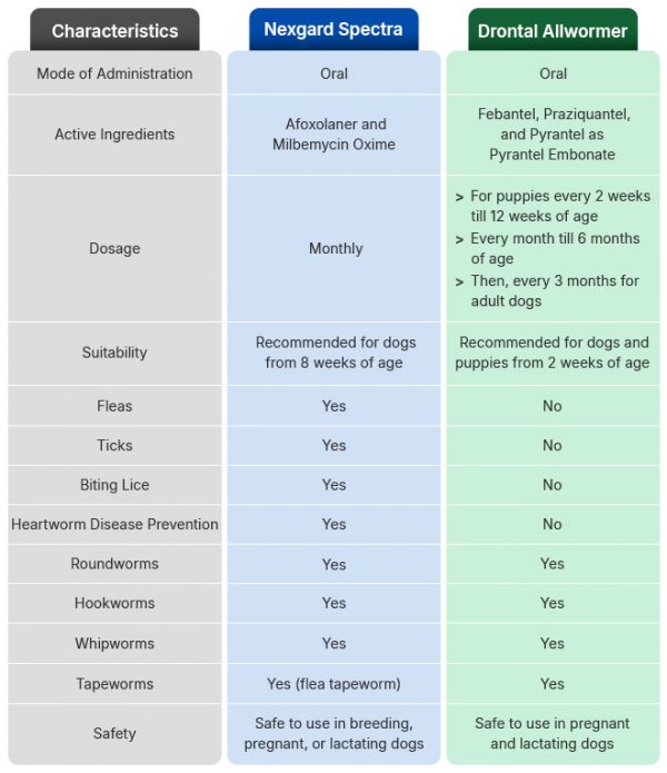 Nexgard Spectra vs Drontal: Best Worm Control Option for Your Dog