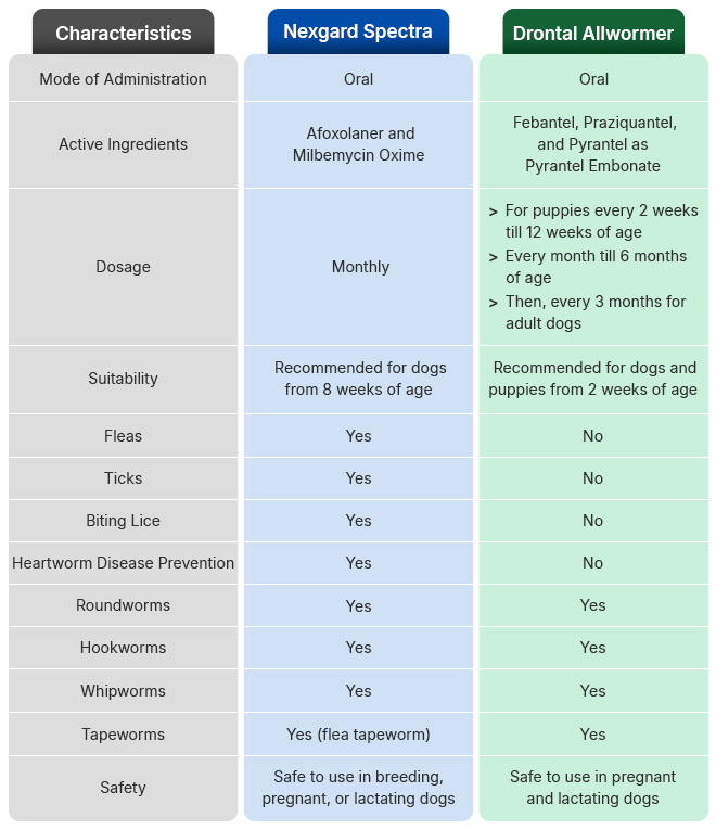 Nexgard Spectra vs Drontal: Best Worm Control Option for Your Dog